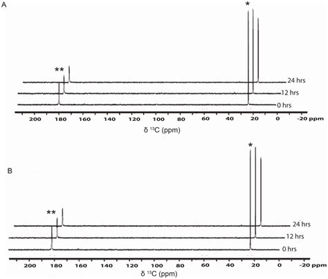 Assimilation Kinetics Of [1 2 13 C] Acetate During Heterotrophy And Download Scientific