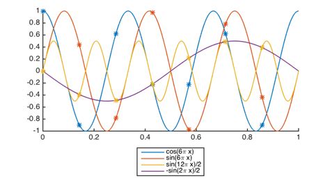 Navier Stokes Precision Loss In Non Trigonometric Periodic Functions Using Fftw And Nans