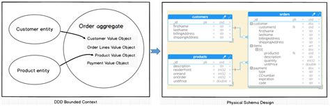 Data Modeling Is Dead Long Live Schema Design Hackolade Blog