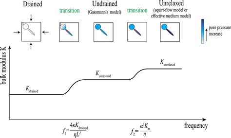 Schematic Illustration Of Three Stress Induced Fluid Flow Regimes Download Scientific Diagram