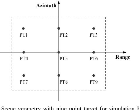 Figure 5 From Bistatic Fmcw Sar Signal Model And Imaging Approach Semantic Scholar