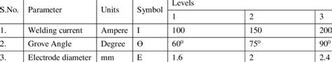 Process Parameters And Three Levels For The Tig Welding Download Scientific Diagram