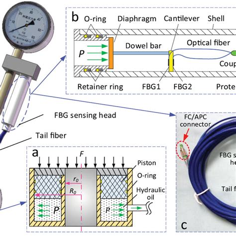 Calibration Test System A System Schematic Diagram B Photo Of The