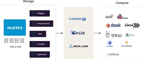 Rustfs For Modern Data Lakes Rustfs