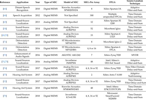Summary Of Fpga Based Microphone Arrays Related Work Using Srp Based