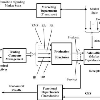 Block Diagram For A Feedforward Control System FFC Feedforward Download Scientific Diagram
