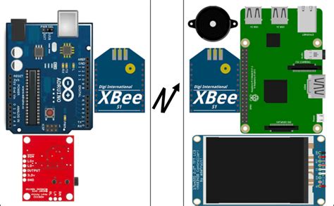 Hardware Used In The Prototype Implementation Download Scientific Diagram