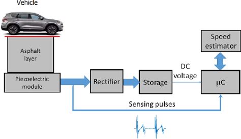 Figure 3 From Smart Highways Based Vehicle Speed Sensor With