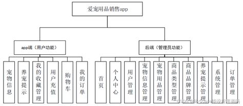 计算机毕业设计springboot基于vuejs的爱宠用品销售appc7081【附源码】 Csdn博客