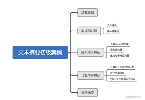 文本摘要生成实战：：基于textrank算法textrank实战 Csdn博客