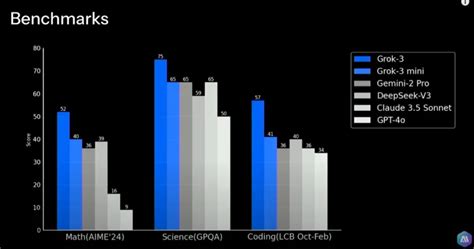 How To Access Grok 3 Elon Musk S Smartest Ai Yet