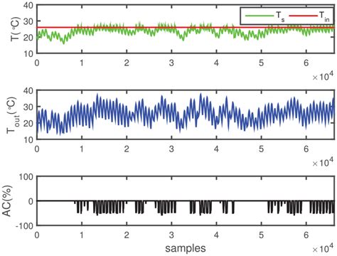 Control Results Of Indoor Temperature With Fixed Setpoint Download Scientific Diagram