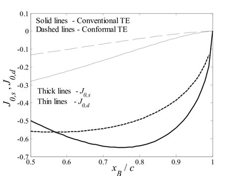 10 Effect Of The Trailing Edge Flap Size On The Steady Flap Download Scientific Diagram