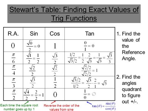 Trig Table Exact Values