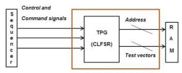 Block Diagram Of Test Pattern Generator Download Scientific Diagram