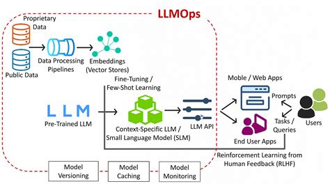 Llmops Architecture A Detailed Explanation