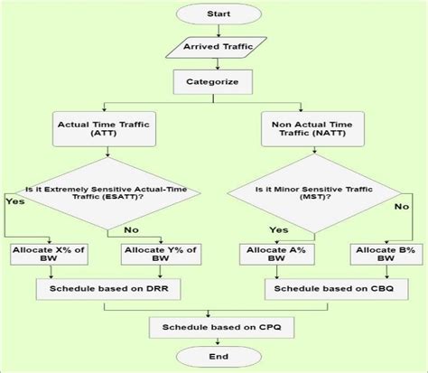 Fundamentals Of Scheduling