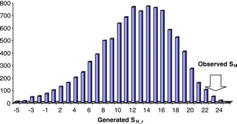 Distribution Of The Mean Codon Usage Shift Shr For 10000 Groups Of