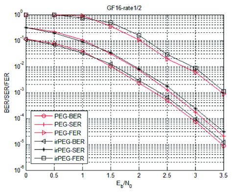 The Error Correction Performance Of Improved Progressive Edge Growth