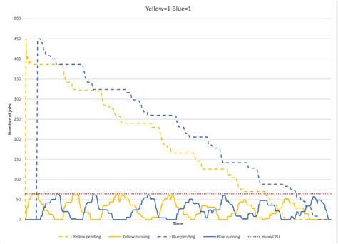 Diving Deeper Into Fair Share Scheduling In Aws Batch Aws Hpc Blog