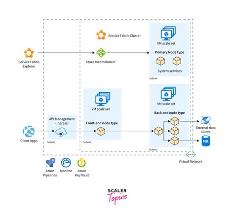 Introduction To Azure Service Fabric Scaler Topics
