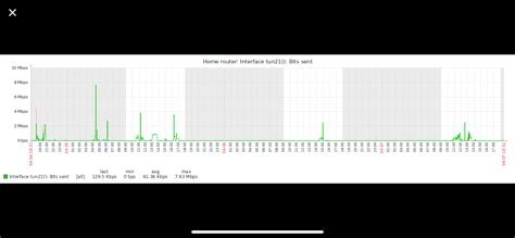 Whats Up Home Monitor Your Mobile Data Usage Zabbix Blog