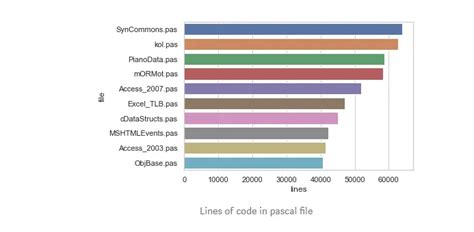 Delphi Projects Some Stats About The Top 1000 Projects On Github Gdk Software