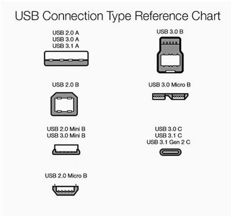 USB Connection Type Reference Chart USB A USB A USB A USB B USB Mini B USB