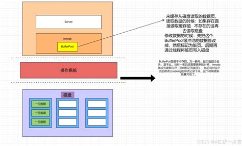 介绍buffer Pool Csdn博客