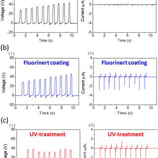 A Open Circuit Voltage And Short Circuit Current Signals Generated By Download Scientific