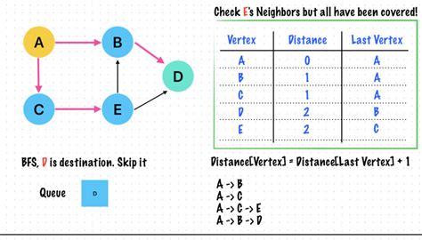Ios Graph Unweighted And Weighted Shortest Path Algorithms