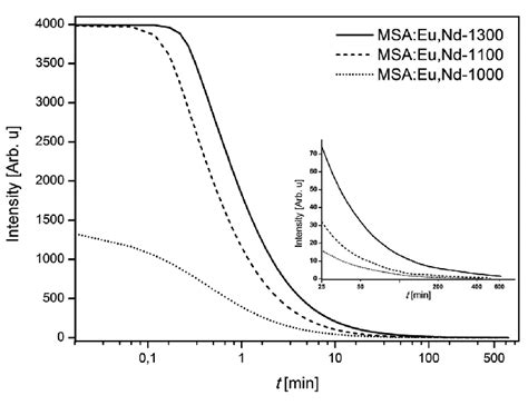 Persistent Luminescence Lifetimes Of Samples With The Nominal Formula Download Scientific