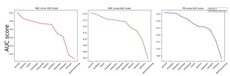 Ranking Of Metrics For The Heart Disease Data Set Comparison Of