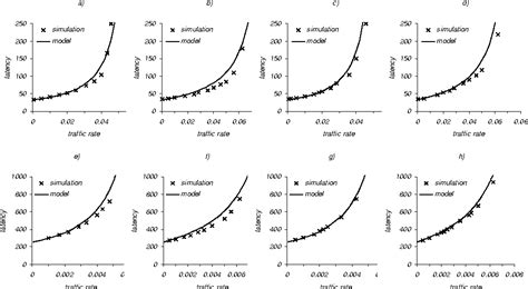 figure 1 from an analytical model of adaptive wormhole routing with