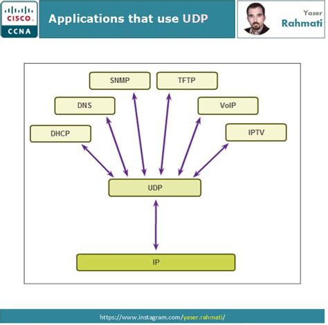 Applications That Use Udp Ccna Computer Network Cisco Ccna