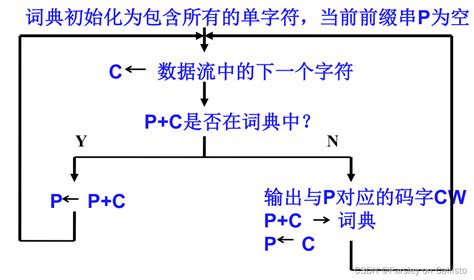 Lzw词典编解码lzw编码列出字典 Csdn博客