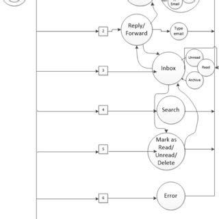 Workflow Of Activities Of Email Application Download Scientific Diagram