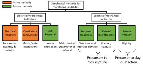 Geophysical Methods Used For Monitoring Landslides Adapted From
