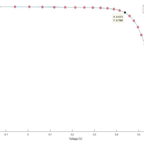 I − V Curve The Experimental And Calculated Data Along With The Iae And