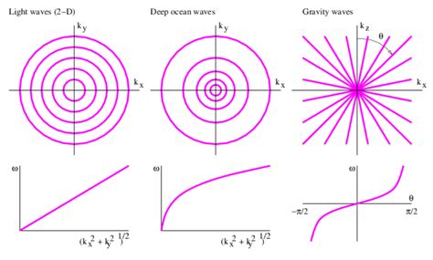 2 2 plane waves physics libretexts