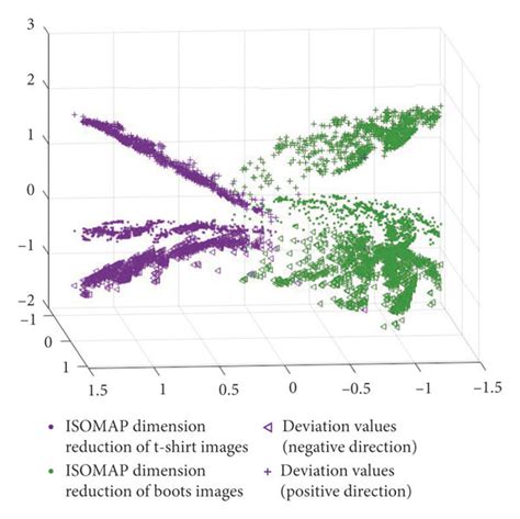 Manifold Dimension Reduction Results For Two Class Samples And Results Download Scientific
