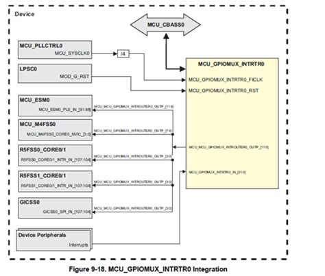 Am6442 Gpio Interrupt Example Fails To Start Processors Forum