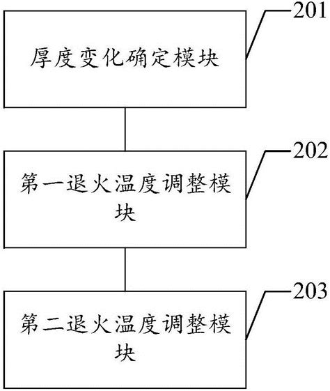 一种冷轧薄板连续退火的方法及装置与流程