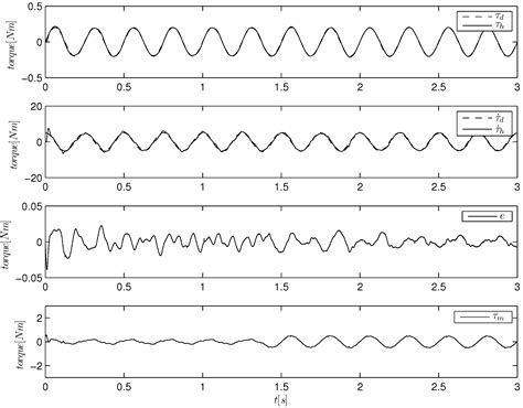 Actuators Free Full Text Robust Force Control Of Series Elastic Actuators
