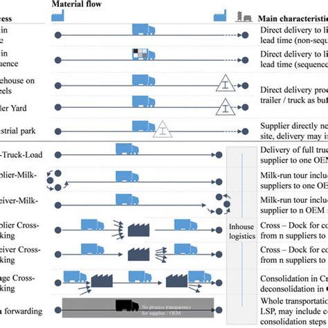 KPI Breakdown To Inbound Logistics Download Scientific Diagram