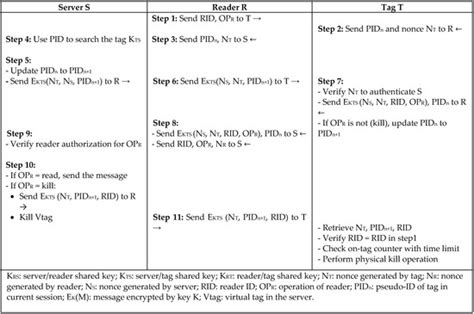Survey On Prominent Rfid Authentication Protocols For Passive Tags