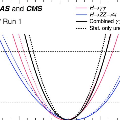Scans Of Twice The Negative Log Likelihood Ratio −2 Ln Λ M H As