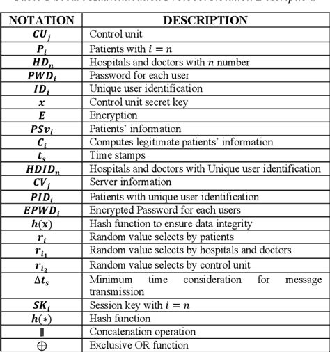 Table 1 From Sapd Secure Authentication Protocol Development For Smart Healthcare Management