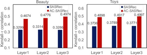 Figure 5 From Attention Calibration For Transformer Based Sequential Recommendation Semantic