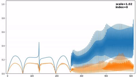 Wavelet CWT At Low Scales PyWavelets Vs Scipy Signal Processing Stack Exchange